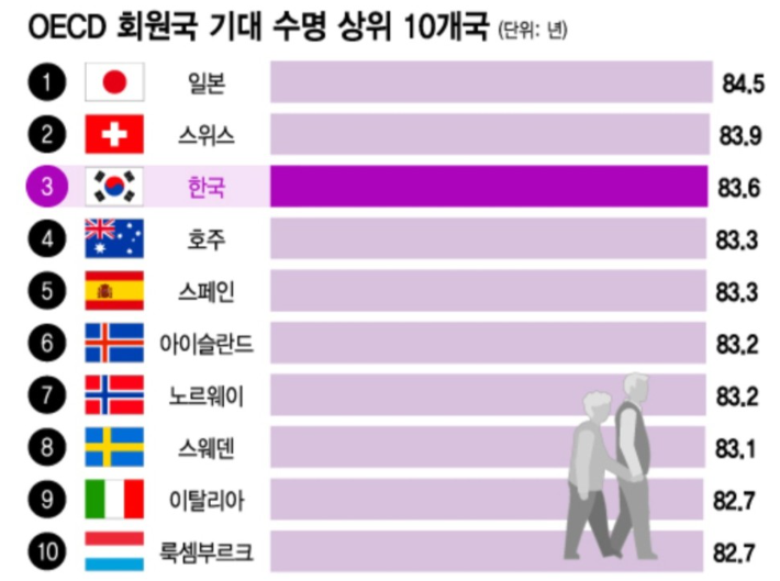 유로저널-한국 뉴스 - 한국 국민 기대수명 83.6년로 OECD 평균보다 높아